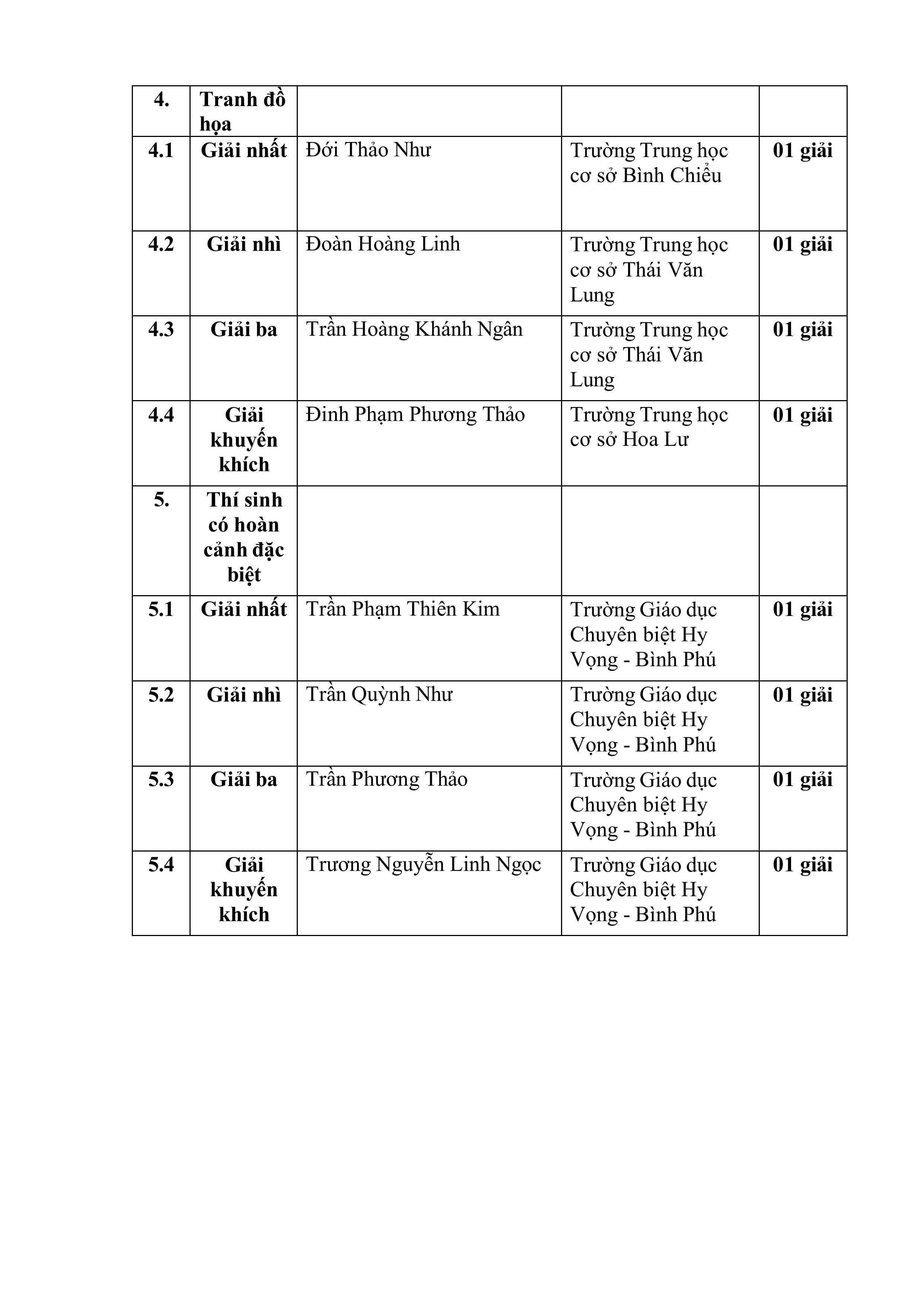 Danh sách thí sinh đạt giải cuộc thi vẽ tranh "Thiếu nhi Thành phố Hồ Chí Minh với Bác Tôn" lần ...